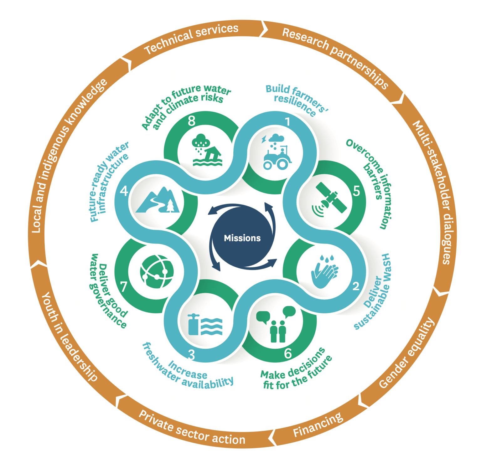 Transformative Futures for Water Security (TFWS) :: IWMI