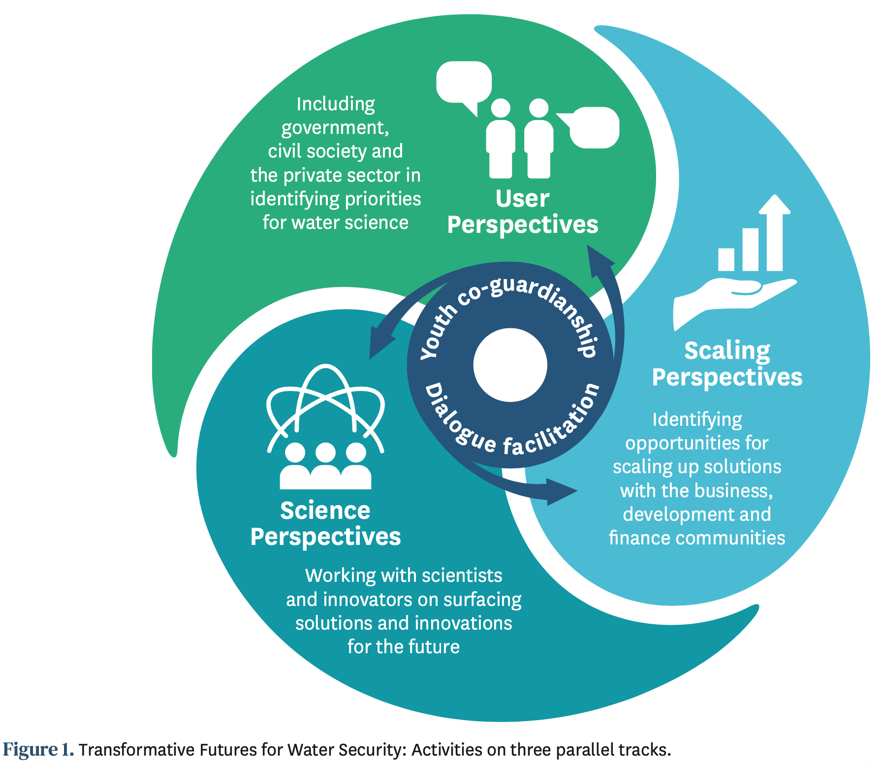 Process - Transformative Futures for Water Security (TFWS)